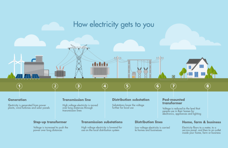 How electricity gets to you - Great River Energy
